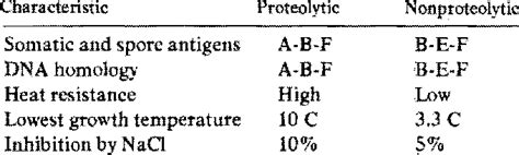 Differential Characteristics Of Proteolytic And Nonproteolytic C