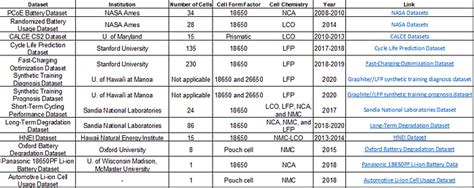 Comparison Of Open Datasets For Lithium Ion Battery Testing Volta Foundation