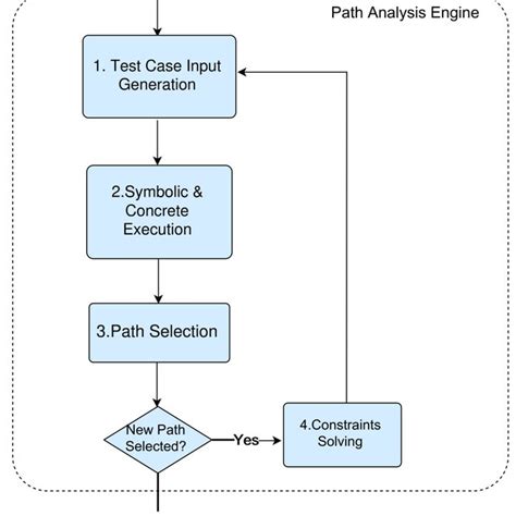 Test Case Generation Framework Download Scientific Diagram