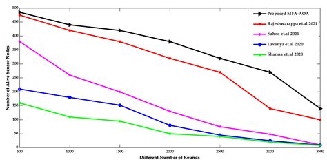 Sensors Free Full Text A Hybrid Mayfly Aquila Optimization Algorithm Based Energy Efficient