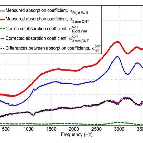 measured and corrected normal incidence sound absorption coefficient of download scientific