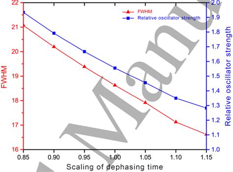 Fwhm And The Relative Oscillator Strength Of The Secondary Peak Fitted