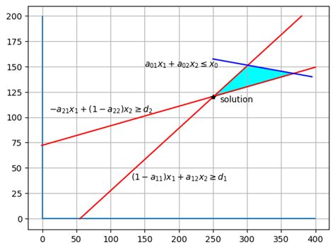 Input Output Models A First Course In Quantitative Economics With Python