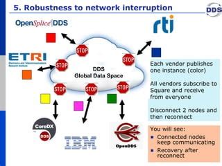OMG DDS Interoperability Demonstration PDF Computing Technology Computing