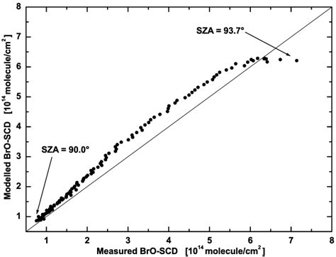 Correlation Plot For Measured Versus Modelled Bro Scds For Occultation Download Scientific