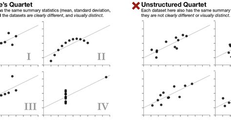 Statistics Data Literacy Same Stats Different Graphs Generating Datasets With Varied