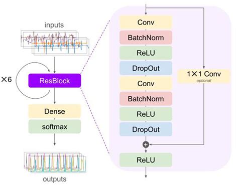 Schematic Depiction Of The Deep Learning Model Architecture With A