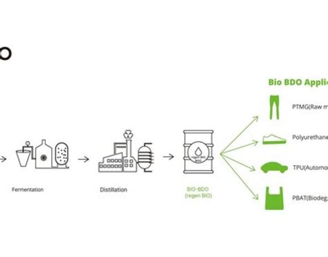 Hyosung Tnc Presents A New Paradigm Through Sustainable Bio Bdo