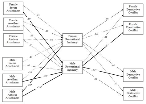 Couples Recreation Intimacy Mediating Between Attachment And Conflict