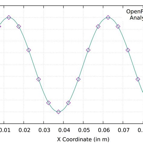 Velocity Along The Top Boundary At 05 S Download Scientific Diagram