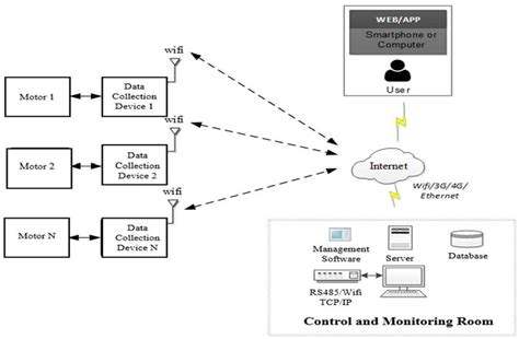diagram of iot system technology for remote monitoring of engines
