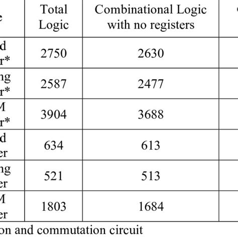 Resource Consumption Of The Proposed Controller Implemented In Fpga