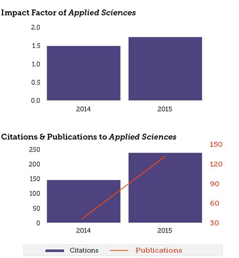 2015 Impact Factor Released For Applied Sciences 1 726