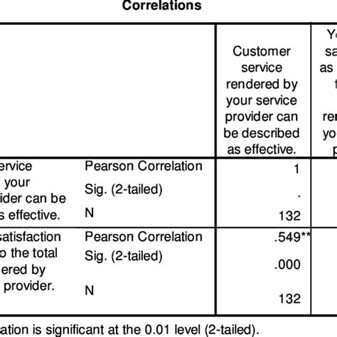 Analysis Of Hypothesis II Using Correlation Download Table