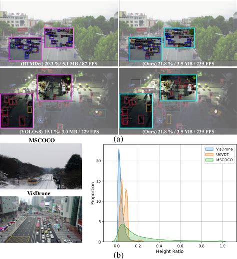 Remdet Rethinking Efficient Model Design For Uav Object Detection