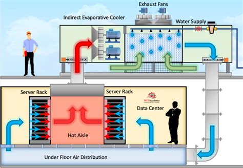 How Indirect Evaporative Coolers Work Mep Academy
