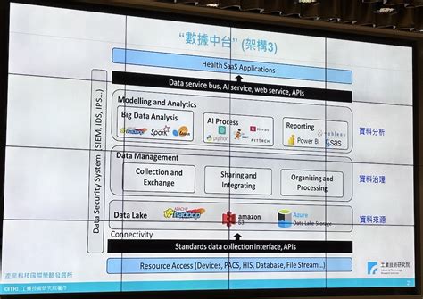 衛福部揭露次世代數位醫療平臺更多細節，4大架構聚焦paas、數據中臺和混合雲架構 Ithome