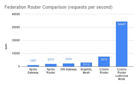 Cosmo Router High Performance Federation V1 And V2 Router Gateway