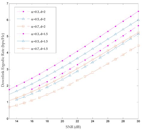 Ergodic Rate Analysis For Full Duplex And Half Duplex Networks With Energy Harvesting