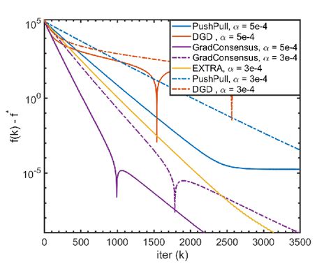 Plots Of Error Between The Objective Function Value F K And The Download Scientific Diagram