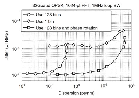 Timing Synchronization In Coherent Optical Transmission Systems Fosco Connect