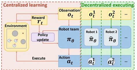 End To End Decentralized Multi Robot Navigation In Unknown Complex