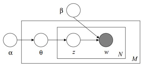 Lda Graphical Model Representation Download Scientific Diagram
