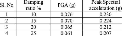 Pga And Peak Spectral Acceleration Of Structure With Isolation System
