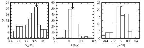 The Histograms Of The Distance Modulus Reddening And Metallicity Of