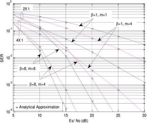 Ser For Mimo Mrc 2×1 And 4×1 Systems Using 16 Qam Over Wg Fading