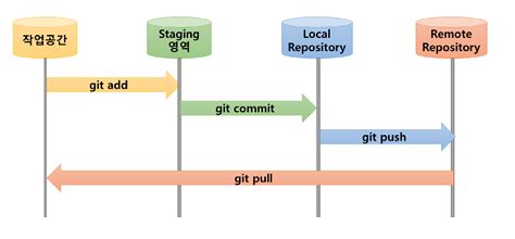 포스코x코딩온 웹개발자 입문 과정 1주차 회고 Git And Github 사용