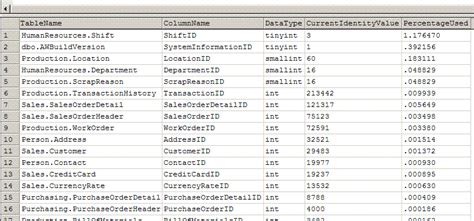 Keep A Check On Your Identity Columns In Sql Server Narayana Vyas Kondreddis Home Page