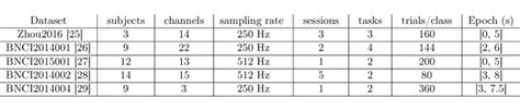 Classification Of Bci Eeg Based On Augmented Covariance Matrix