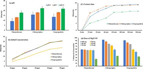 Effect Of Different Sorption Conditions For Pesticide Removal By Mgo