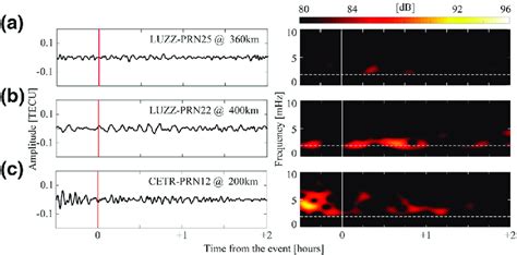 Comparison Between Filtered Ionospheric Tec And Related Spectrograms Download Scientific