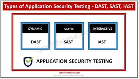 Dast Sast Iast Types Of Application Security Testing Network Interview