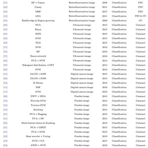 Continued Conventional Ml Methods For Cataract Classification Grading Download Scientific
