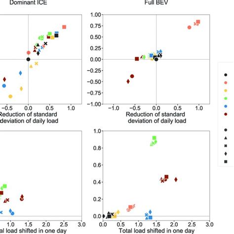 Combinations Of Plug In And Controlled Charging Process Scenarios For Download Scientific