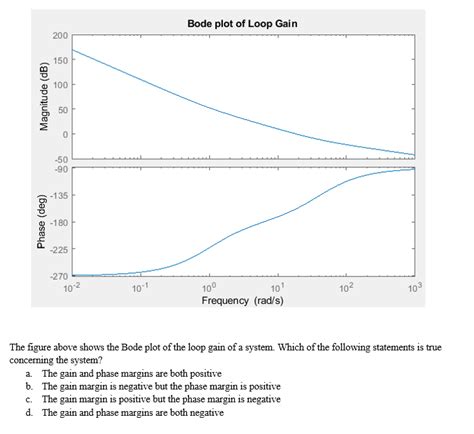 Solved Bode Plot Of Loop Gain 200 150 100 Magnitude DB 50 Chegg Com