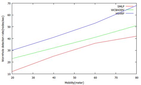 Wormhole Detection Ratio Vs Mobility Figure 3 Shows The Analysis Of End