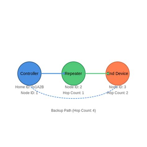 Home Automation Communication Protocols Tutorials On Electronics Next Electronics