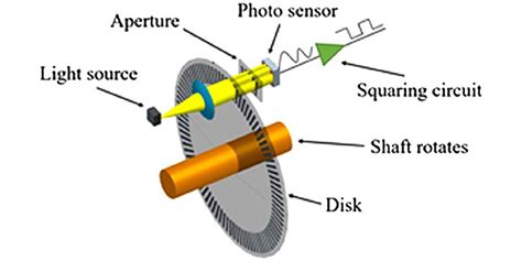 Incremental Rotary Encoder Full Knowledge You Need To Know