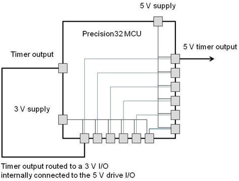 A Standard Peripherals Approach To Adding Flexibility To 32 Bit Mcu Designs