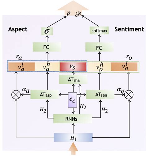 Aspect Level Sentiment Analysis Using As Capsules Yequans Academic