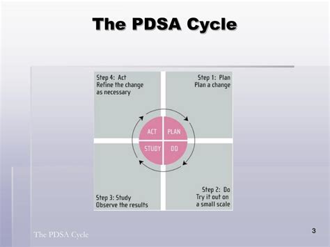 PPT Using PDSA Cycles For Quality Management PowerPoint Presentation ID