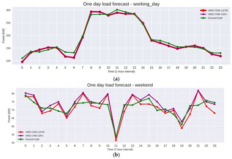 Load Forecasting For The Laser Metal Processing Industry Using Vmd And