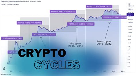 All About Bitcoin Cycles How To Earn X In This Cryptocurrency Cycle Bikotrading Academy