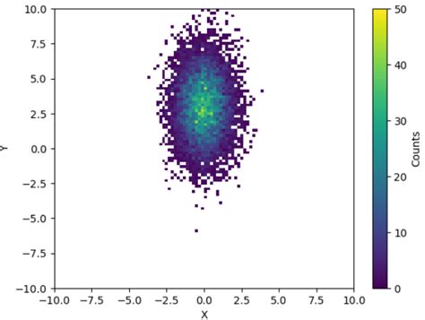 Pythonmatplotlibの二次元ヒストグラムhist2dでエントリー数が0のビンの色を白くする方法 物理の駅 Physics