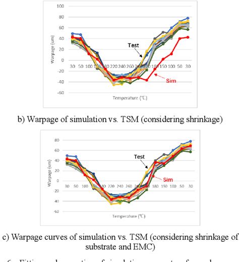 Figure 1 From Research On Optimized Modeling Of Package Warping Phenomenon Semantic Scholar