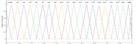 Fuzzification Of The Output Variable Download Scientific Diagram